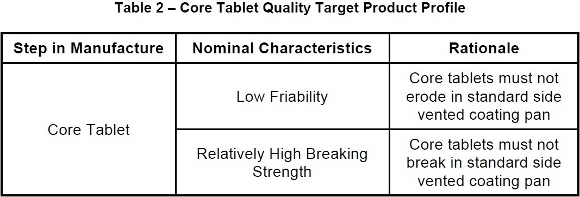 Using Quality by Design (QbD) for Process Optimization of a Novel Oral ...