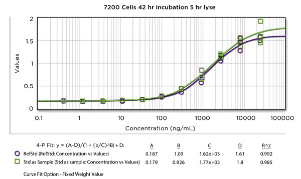 Development and Qualification of Potency Assay Methods to Support Early ...