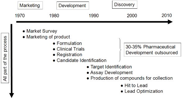 Outsourcing Compound Inventory Trend or Real Benefits? | Pharmaceutical ...